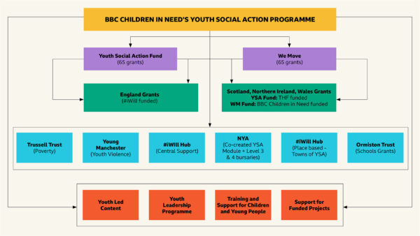 Our Commitment to Sharing Power with Young People - BBC Children in Need